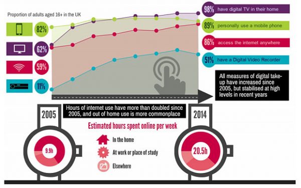 Telegraph: UK internet use doubles in a decade